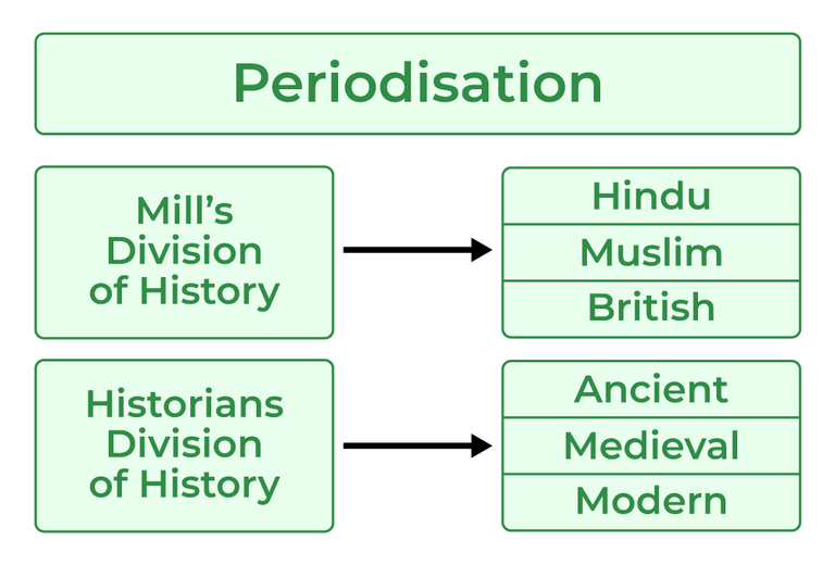 How Do We Periodise? l How, When And Where l Class 8 History ...