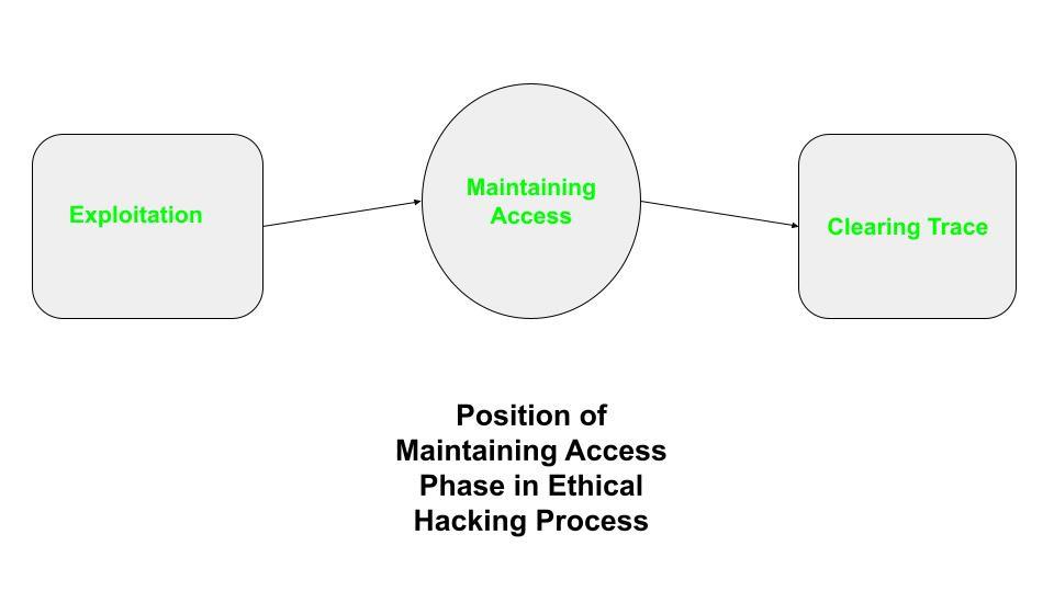 Maintaining Access Tools in Kali Linux - GeeksforGeeks