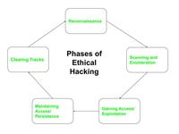 5 Phases of Hacking - GeeksforGeeks