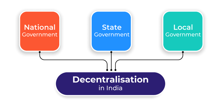 Decentralisation in India - GeeksforGeeks