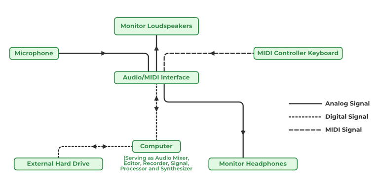 Difference Between Digital Audio and MIDI - GeeksforGeeks
