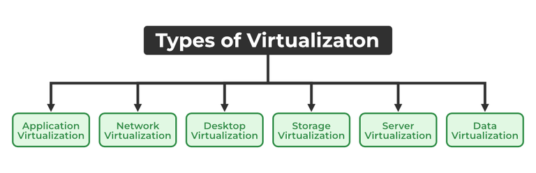 Virtualization in Cloud Computing and Types - GeeksforGeeks