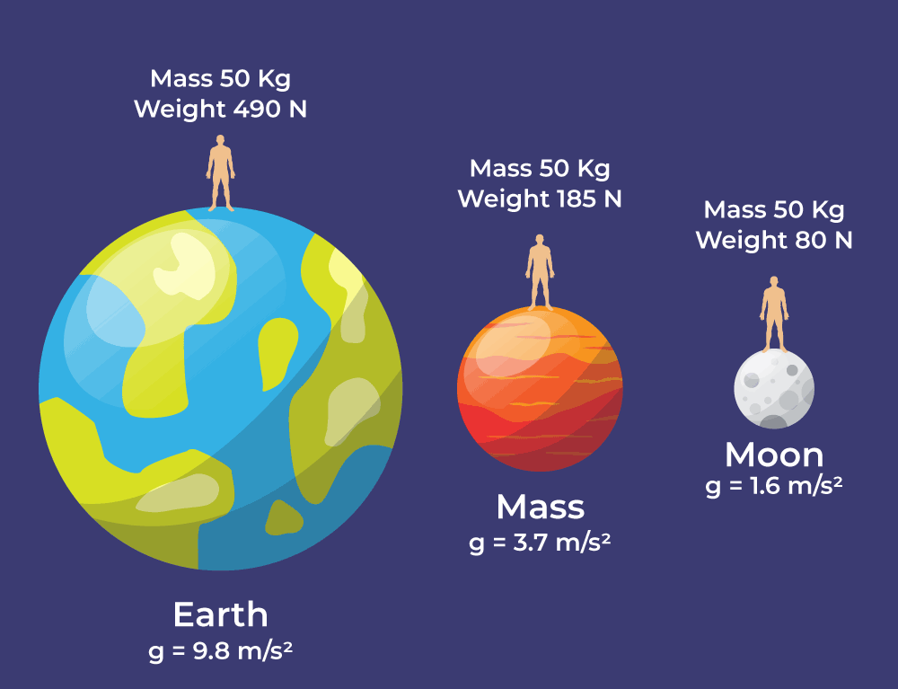 Mass And Weight