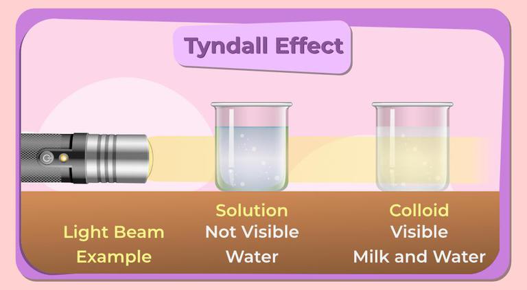Tyndall Effect - GeeksforGeeks