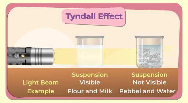 Tyndall Effect - GeeksforGeeks