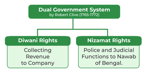 Dual Government of Robert Clive - GeeksforGeeks