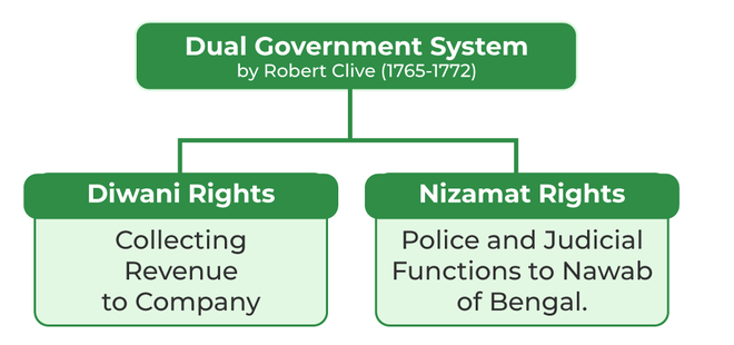 Dual Government of Robert Clive - GeeksforGeeks