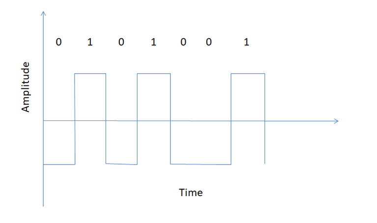 Digital To Digital Conversion in Computer Network - GeeksforGeeks