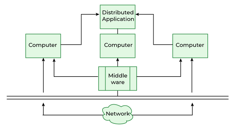 Types of Distributed System - GeeksforGeeks