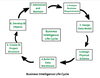 What is the Business Intelligence Cycle? - GeeksforGeeks