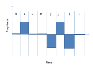 Digital To Digital Conversion in Computer Network - GeeksforGeeks