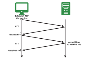 What is RTT(Round Trip Time)? - GeeksforGeeks