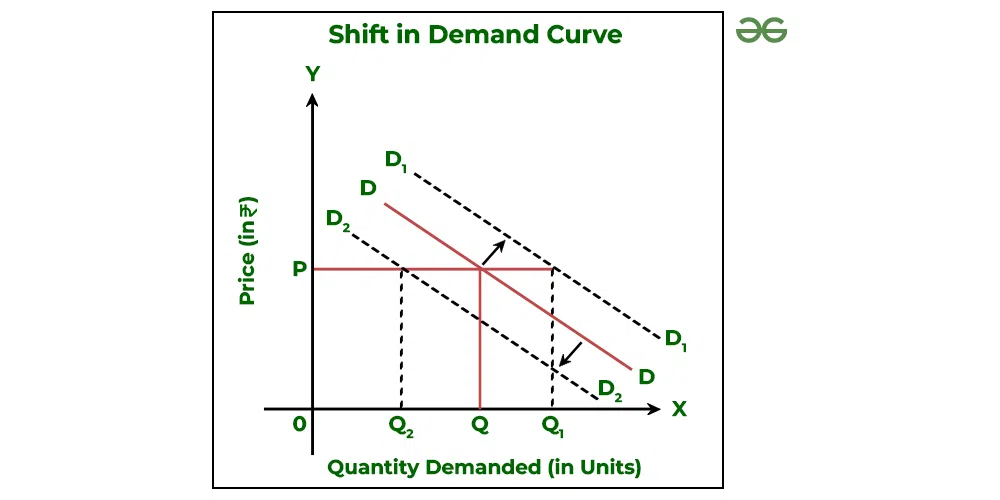 Movement Along Demand Curve And Shift In Demand Curve GeeksforGeeks Movement Along Demand Curve And Shift In Demand Curve GeeksforGeeks