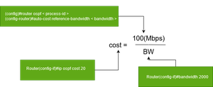 Configuring OSPF Interface Cost in Cisco - GeeksforGeeks