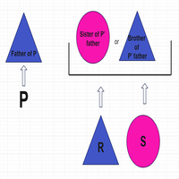 Puzzle - Blood Relation - GeeksforGeeks
