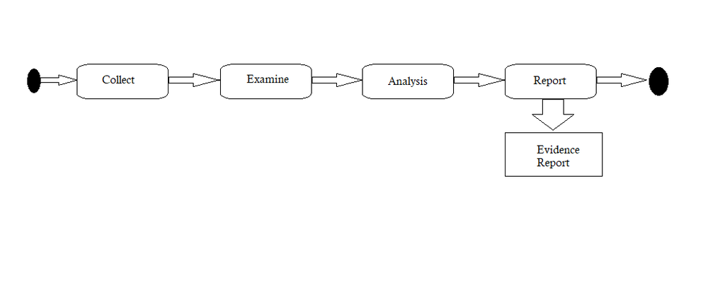 UML Digital Forensic Model - GeeksforGeeks