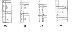 Quiz about Hashing Quiz