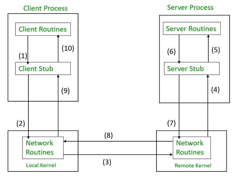 Remote Procedure Calls in Network Abstractions | System Design ...