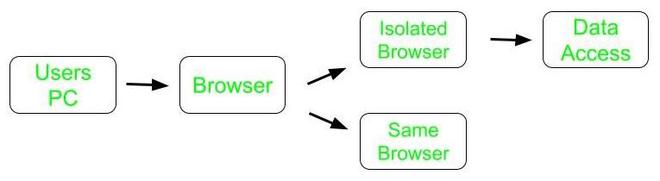 Browser Isolation - GeeksforGeeks