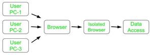 Browser Isolation - GeeksforGeeks