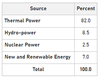 Power Infrastructure: Sources, Challenges and Measures to meet Power Crisis - GeeksforGeeks