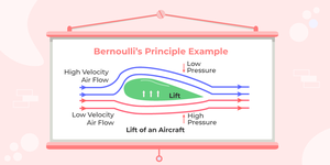 Bernoulli's Principle: Formula, Derivation, Solved Example & FAQs