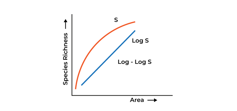 Biodiversity and Conservation Notes Class 12 Chapter 13 - GeeksforGeeks