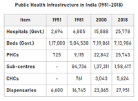 Health Infrastructure in India - GeeksforGeeks