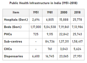 Health Infrastructure in India - GeeksforGeeks