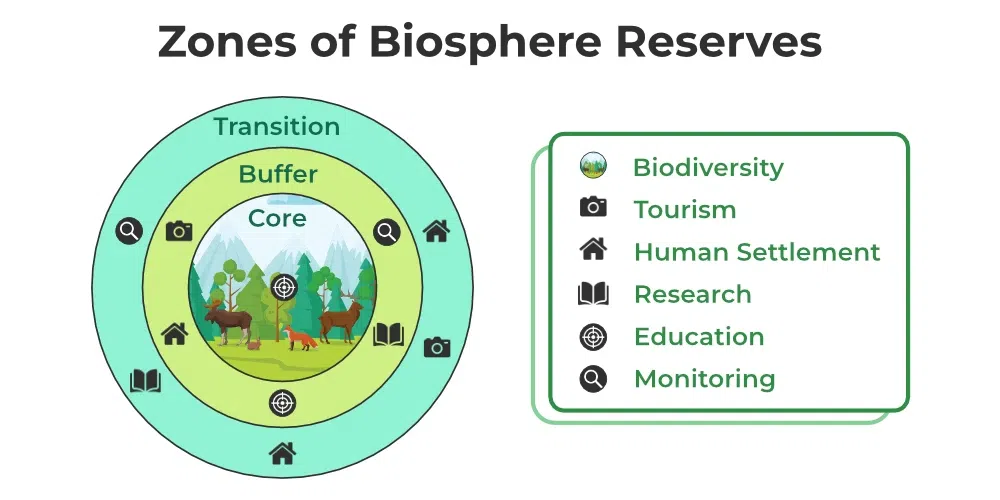Biosphere Reserve Zones And Their Importance GeeksforGeeks Biosphere Reserve Zones And Their Importance GeeksforGeeks