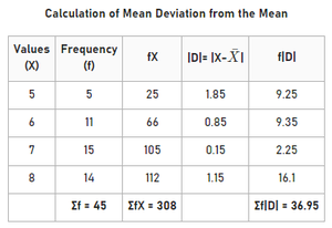 Calculation of Mean Deviation for different types of Statistical Series ...