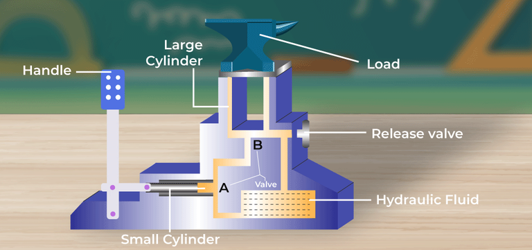 Pascal’s Law | GeeksforGeeks