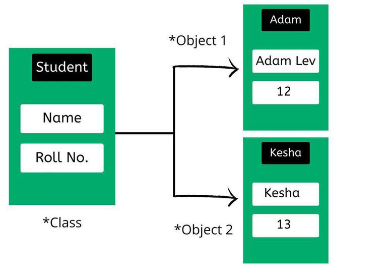 R-Object Oriented Programming - GeeksforGeeks