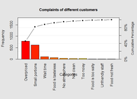 R - Pareto Chart - GeeksforGeeks