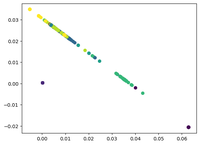Comparison of Manifold Learning methods in Scikit Learn - GeeksforGeeks
