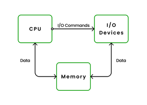 Communication to I/O Devices in Operating System - GeeksforGeeks