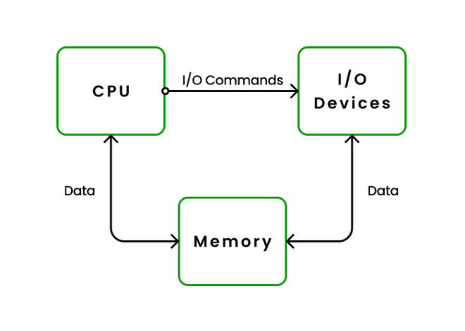 Communication to I/O Devices in Operating System - GeeksforGeeks