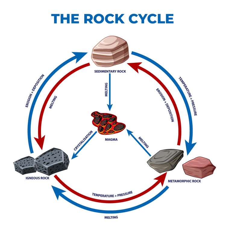 Rock Cycle | GeeksforGeeks