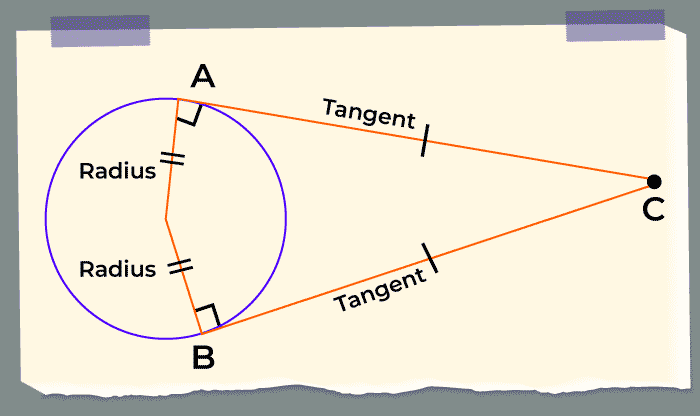 Tangent to a Circle: Definition, Equations, Theorems and Examples