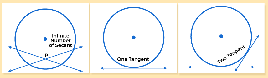 Circles Class 10 Maths Notes Chapter 10 - GeeksforGeeks