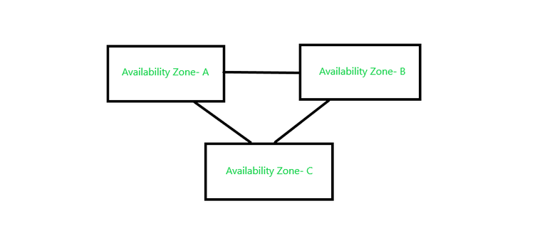AWS Global Infrastructure - GeeksforGeeks