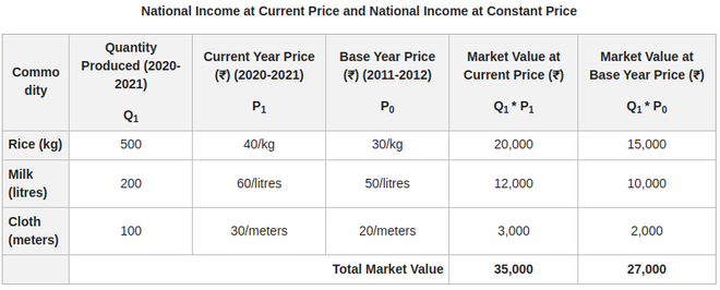 National Income at Current Price and Constant Price - GeeksforGeeks
