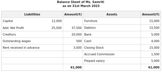Financial Statement with Adjustment with Examples-I - GeeksforGeeks