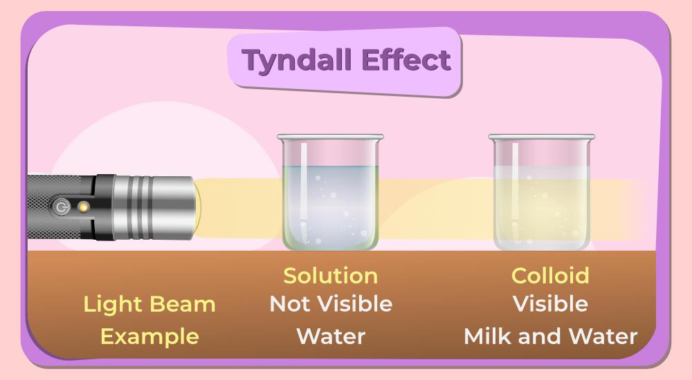 Colloids Definition Properties Classification Examples Colloids Definition Properties Classification Examples
