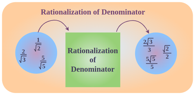Rationalization of Denominators - GeeksforGeeks