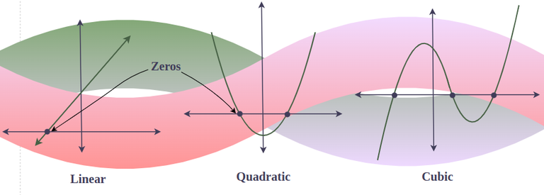 Zeros of Polynomial | GeeksforGeeks