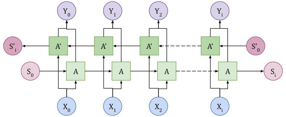 Bidirectional LSTM in NLP - GeeksforGeeks
