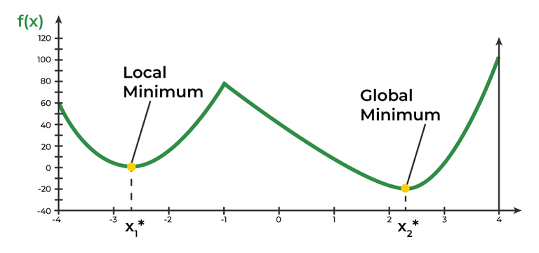 Local and Global Optimum in Uni-variate Optimization - GeeksforGeeks