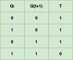 T Flip Flop - GeeksforGeeks