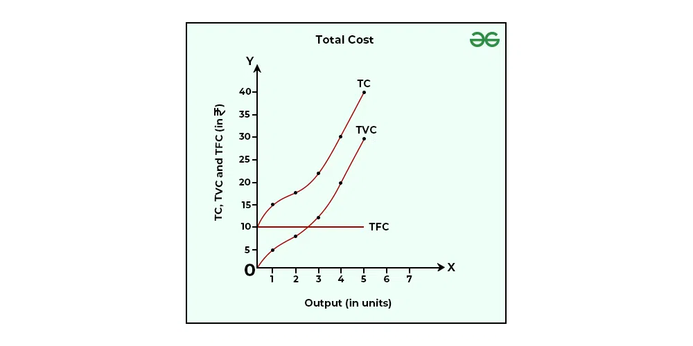 What Is Total Cost Formula Example And Graph GeeksforGeeks